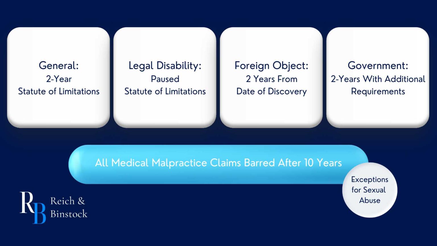 Texas Medical Malpractice Statute of Limitations | Reich & Binstock